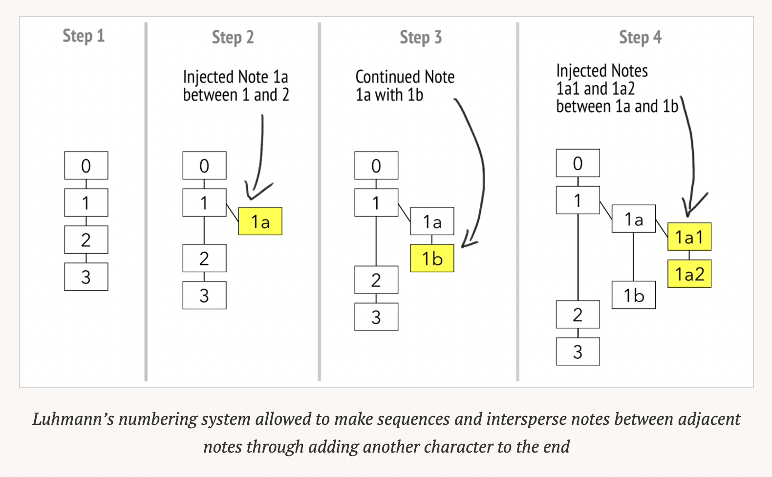 Introduction To Zettelkasten